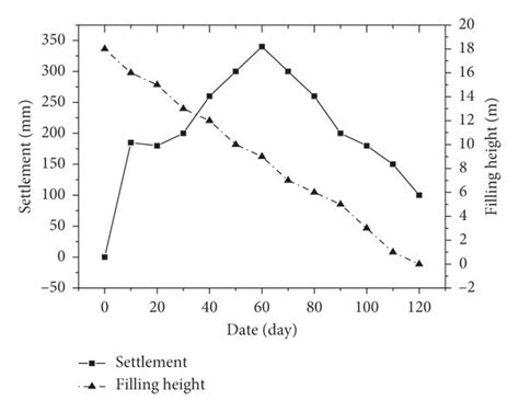 Relationship Between Filling Height And Settlement Of The Filling Download Scientific Diagram