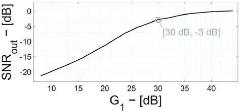 Components Of The Output Noise Power At The End Of The Second Download Scientific Diagram