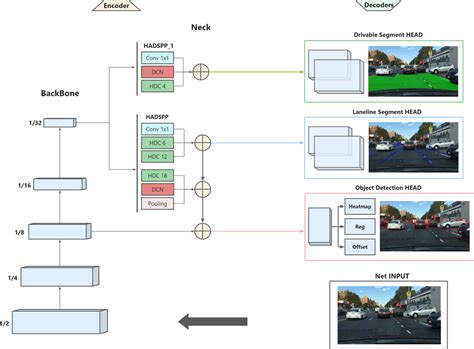 The Architecture Of Yolomh End To End Encoder Decoder Architecture Download Scientific Diagram