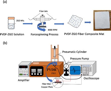 Figure From Piezoelectric Properties Of PVDF Zn GeO Fine Fiber Mats Semantic Scholar