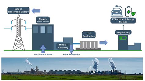 Figure 4 Lithium Extraction From Geothermal Brines Sharpen Mining Com