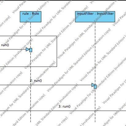 UML Sequence Diagram Of Processor Download Scientific Diagram