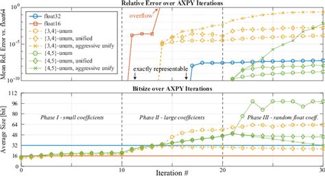 Relative Error Of Axpy Iterations Using Floating Point And Unum Formats