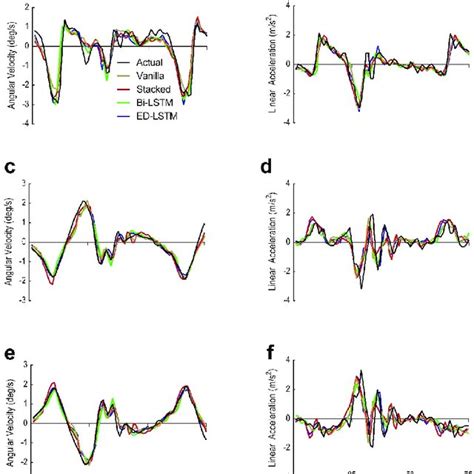 LSTM Models Prediction Performance Based On The Inter Subject Test For Download Scientific
