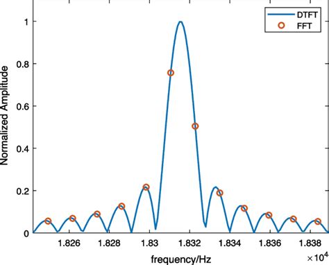 Frequency Estimation For Underwater Cw Pulse By Interpolation On Fractional Fourier Coefficients