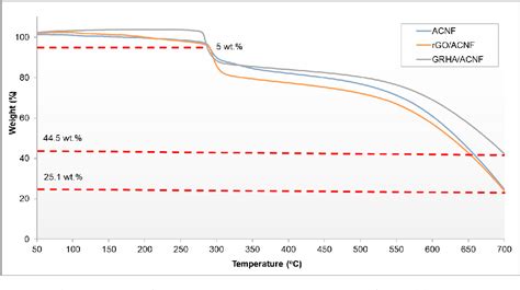 Figure 1 From Novel Activated Carbon Nanofibers Composited With Cost