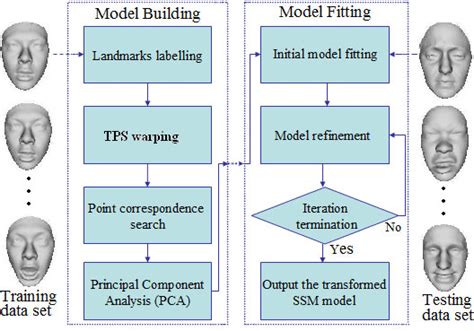 A General Framework Of Proposed Surface Registration Method Download Scientific Diagram