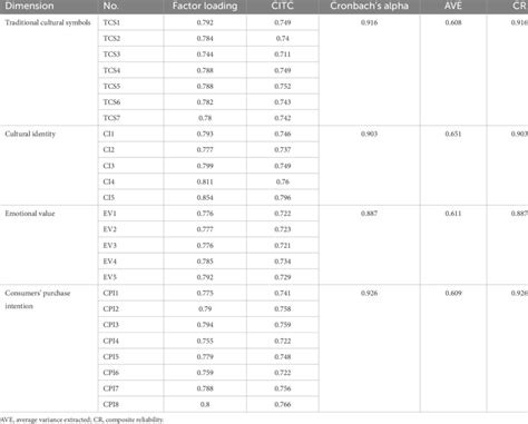 Factor Loading Cronbachs Alpha Cr And Ave Download Scientific