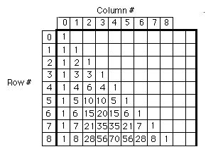 Algorithmic Approaches To Solving The Pascal S Triangle And The Newton S Binomial CodeProject