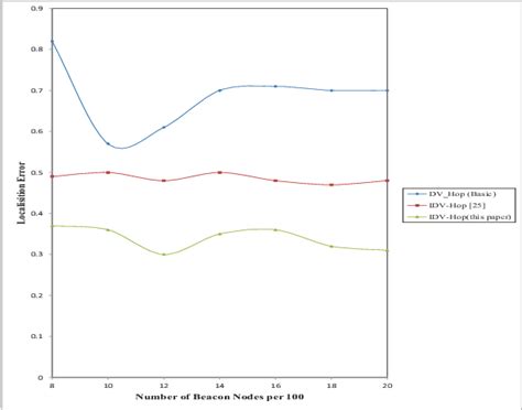 Figure 3 From Performance Analysis Of A Particle Swarm Optimization Based Localization Algorithm