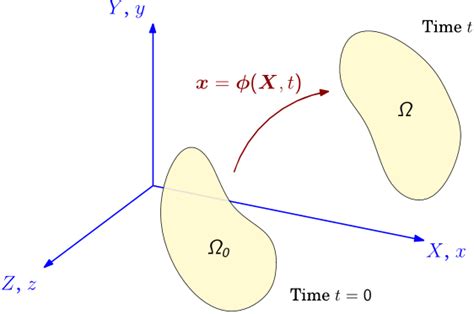 figures an upwind cell centred total lagrangian finite volume