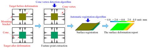 Applied Sciences Free Full Text An Automatic 3d Point Cloud