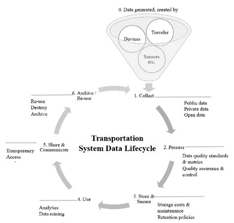 Transportation System Data Lifecycle Download Scientific Diagram