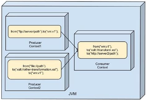 Growing Eai With Apache Camel