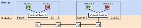 Software Defined Networking CS Textbook