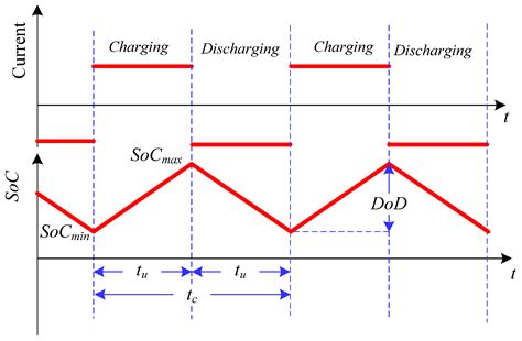 Optimal Dispatch Strategy For Electric Vehicles In V2g Applications