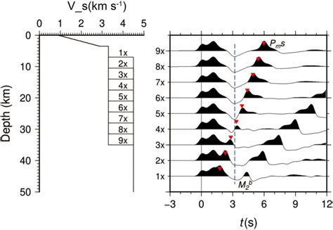 Synthetic Test Of Receiver Functions Via Given Models Showing That The Download Scientific