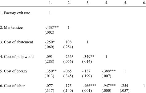 Pearson Product Moment Correlation Coefficients For The Variables