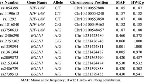 Basic Single Nucleotide Polymorphism SNP Information Download Table