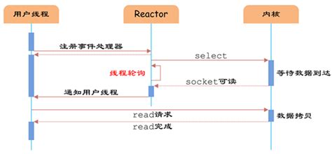 高性能IO模型浅析 阿里云开发者社区