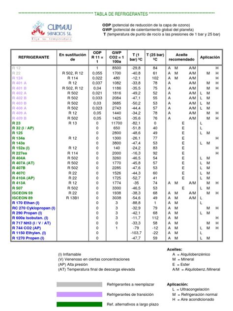 Tabla De Refrigerantes Pdf