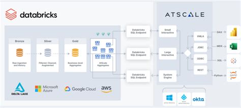 Modernize Your Ssas Architecture With Databricks And Atscale Atscale