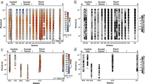 A And B Phase Tensor Pseudosections Of Stations Used In 2 D Modeling Download Scientific