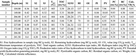 Rock Eval Pyrolysis And Toc Results Of Shale Samples Download Table