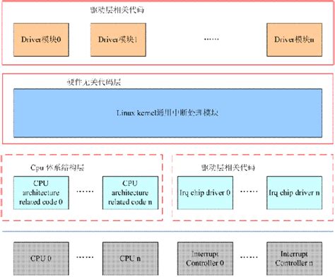 linux kernel的中断子系统之（一）：综述 kernel irq csdn博客