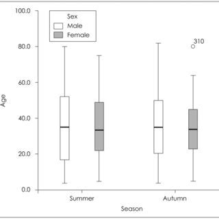 Box Plot Of Age In Summer And Autumn Download Scientific Diagram