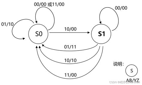 数电和verilog 时序逻辑实例四：状态机（过程分析） 状态机表示售货机内钱币的数量 csdn博客