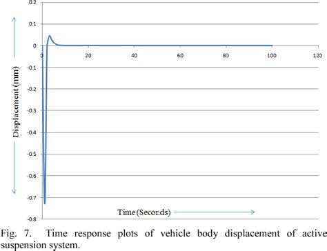 Table 1 From Modeling Simulation And Control Of Active Suspension System In Matlab Simulink