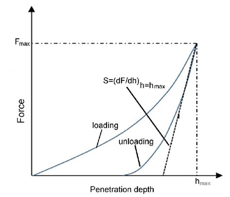 Schematic Representation Of The Indentation Curve Download Scientific Diagram