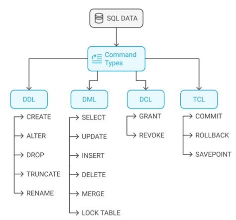 Types Of Sql Commands Ddl Dml Dql Dcl And Tcl Sitepoint