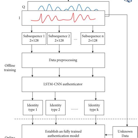Rfid Scheme For Massive Iot Devices Based On Lstm Cnn Download