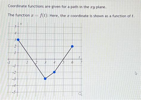 Solved Coordinate Functions Are Given For A Path In The Xy Chegg
