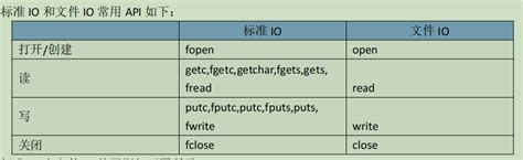 Linux操作文件io 沁拒离 博客园