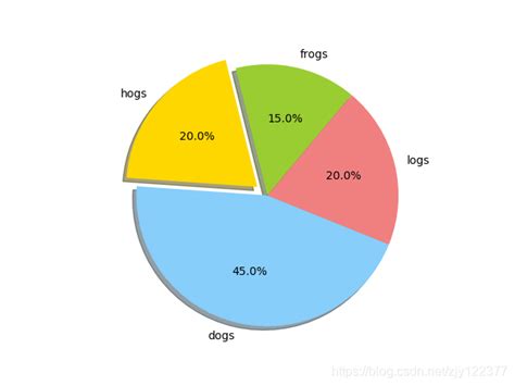 Python Matplotlib Pie图x Must Be 1d Csdn博客 Python Matplotlib Pie图x Must Be 1d Csdn博客