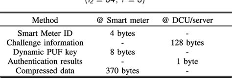 Figure 1 From A Content Assisted Dynamic Puf Key Generation Scheme