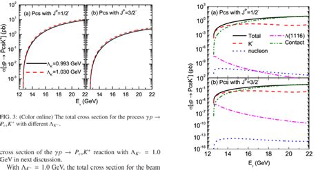 Color Online The Cross Section For The γp → P Cs K Reaction As A Download Scientific