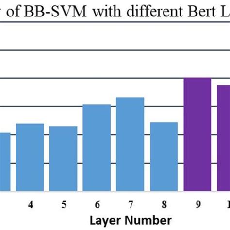 Accuracy of BB-SVM model with different BERT layer inputs compared to... | Download Scientific ...