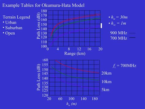 propagation models ppt