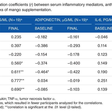 Pearson Product Moment Correlation Coefficients R Between Serum