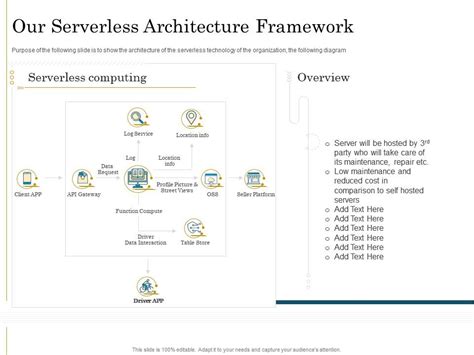 Our Serverless Architecture Framework Migrating To Serverless Cloud Computing Presentation