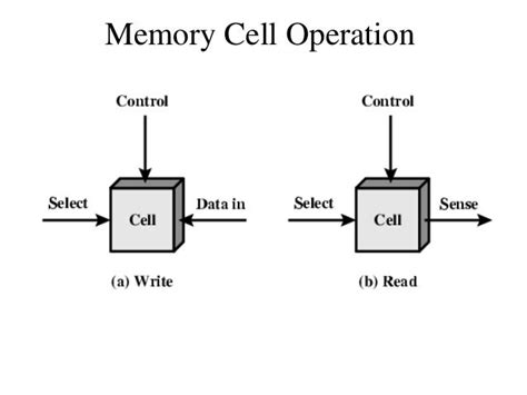 2 linear select memory organization