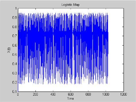 The Time Series Of The Logistic Map Download Scientific Diagram
