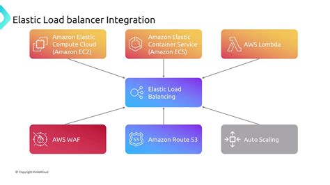 Understanding Elastic Load Balancing And Load Distribution Kodekloud