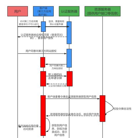 Springcloudoauth2与sso实现：微服务架构中的单点登录 Csdn博客