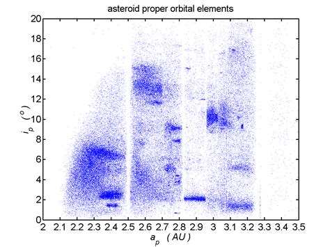 Asteroidproperelementsivsa Astrodicticum Simplex