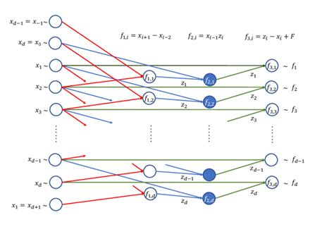 dag structure of the function 38 for a clear illustration edges